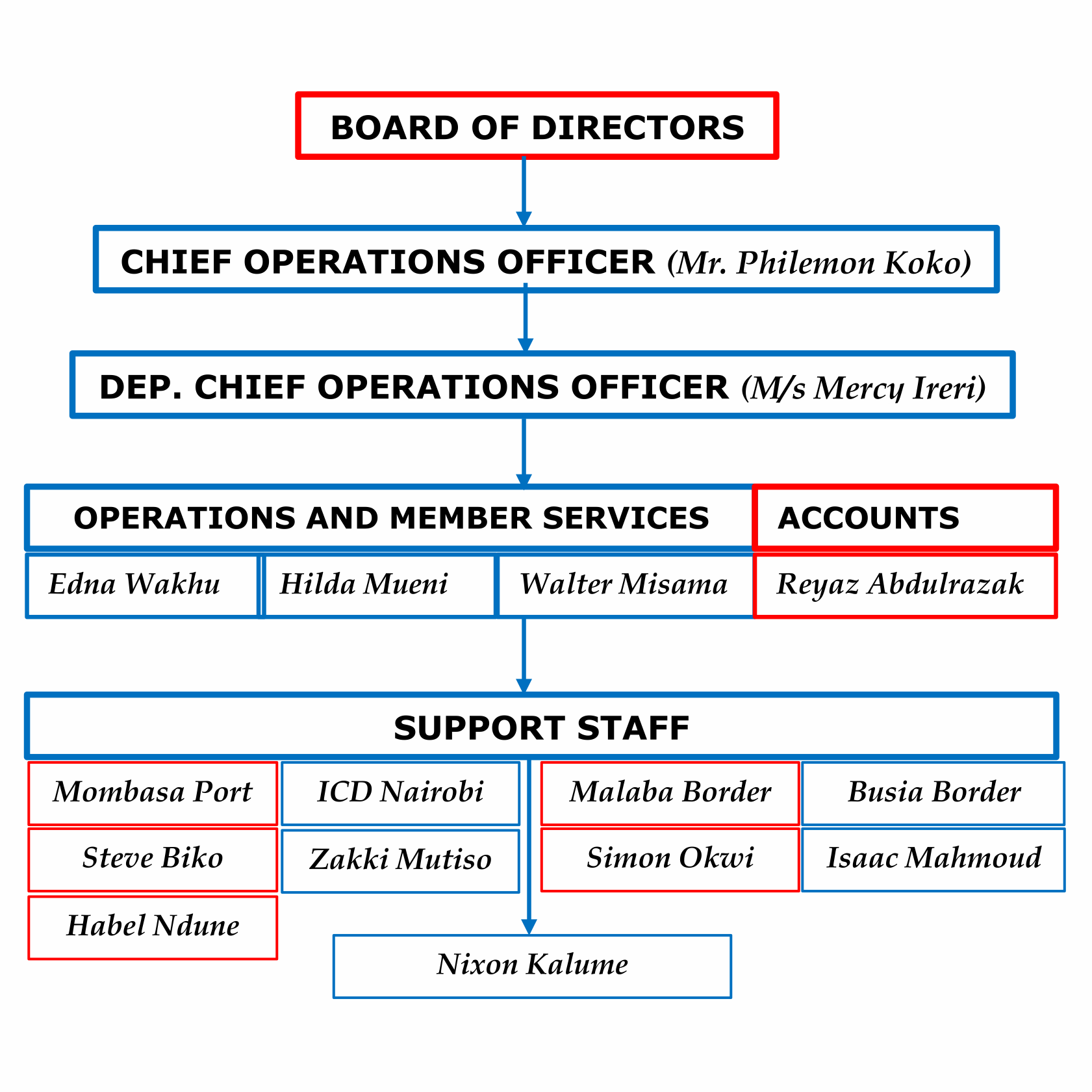 Secretariat – KTA | Kenya Transporters Association
